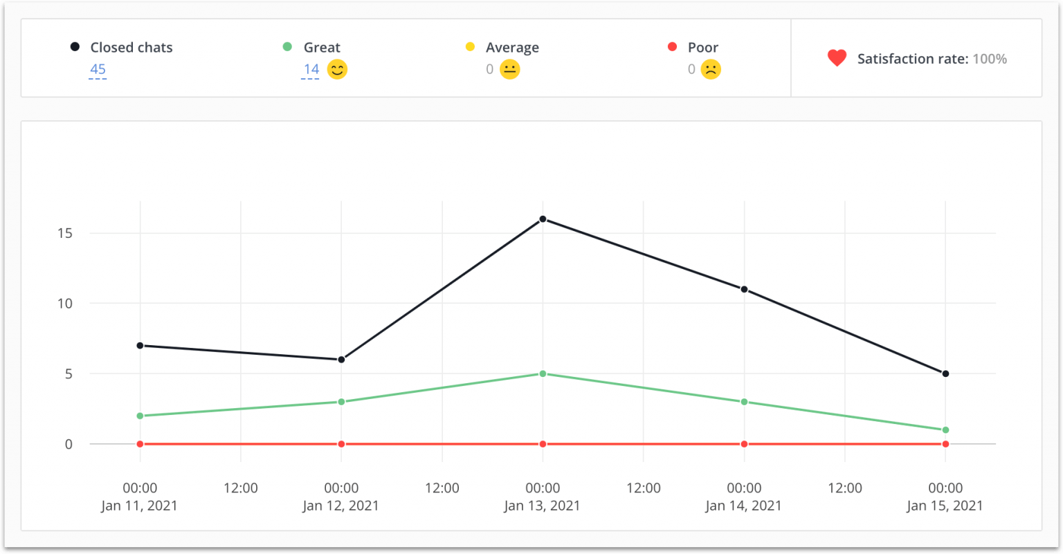 7 Customer Service KPIs to Track Your Support Goals