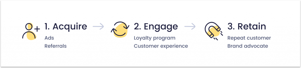 Customer Engagement 101: Everything You Ever Wanted to Know