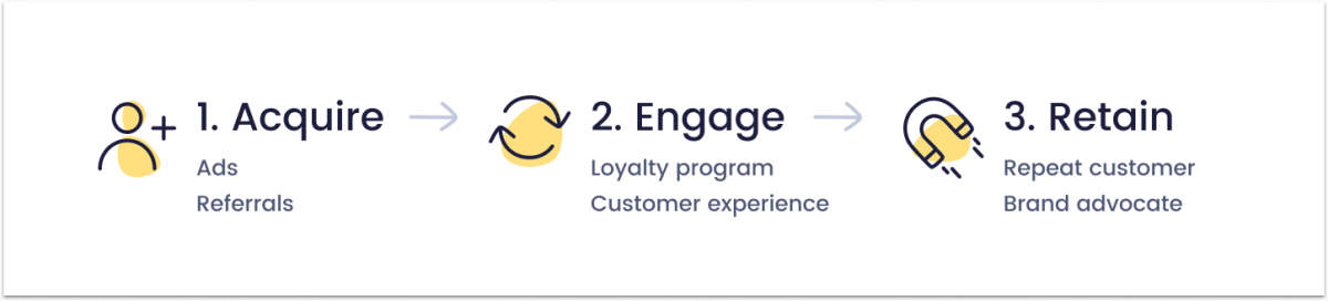 Customer Engagement 101: Everything You Ever Wanted to Know