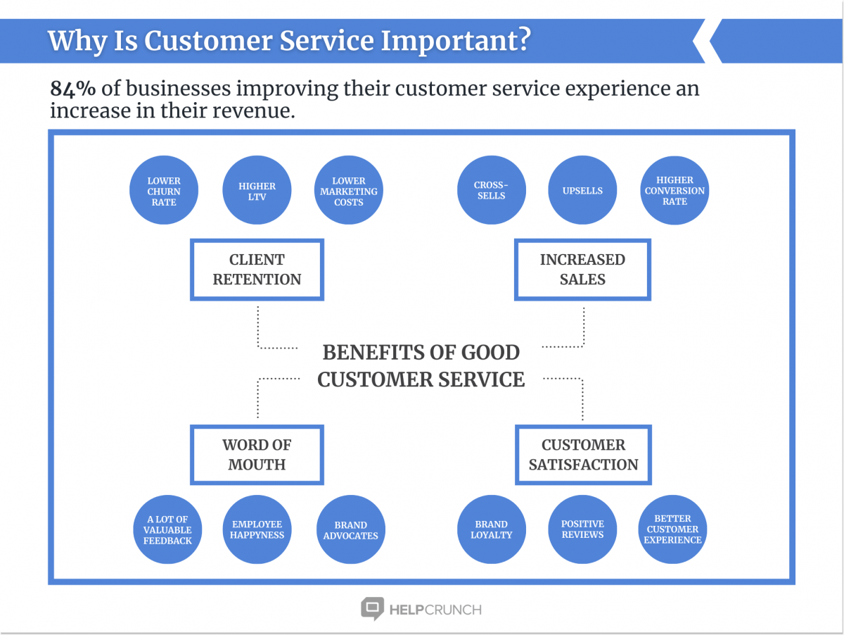 The One-Stop Guide to Customer Service | The HelpCrunch blog