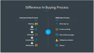 SaaS Sales 101: How to Sell Software as a Service More Effectively ...