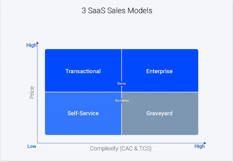 SaaS Sales 101: How to Sell Software as a Service More Effectively ...