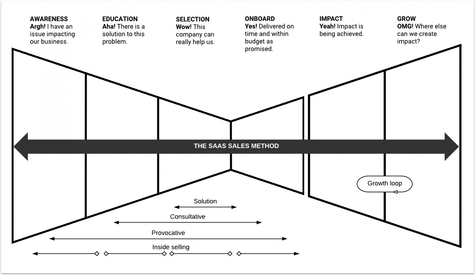 SaaS Sales 101: How to Sell Software as a Service More Effectively ...