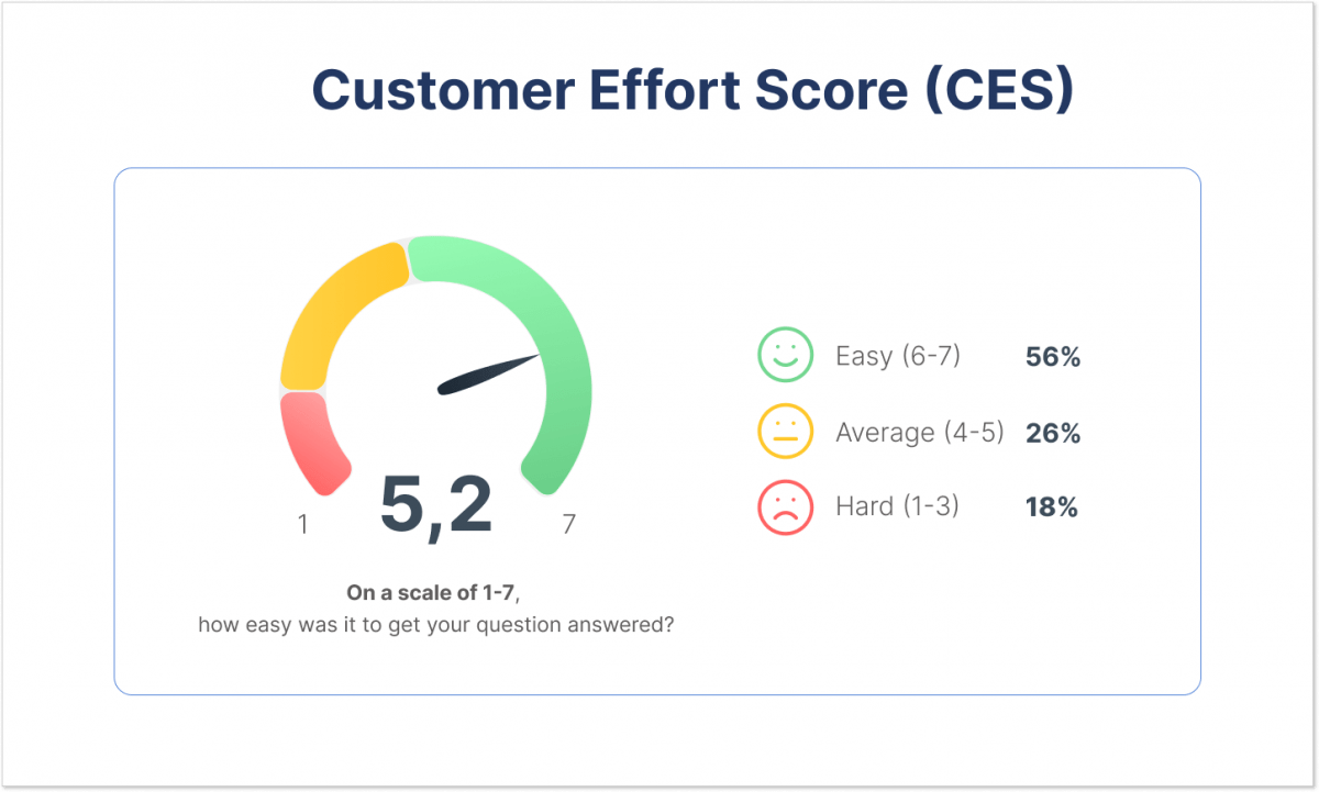 14 Crucial Customer Service Metrics & KPIs for Your Business