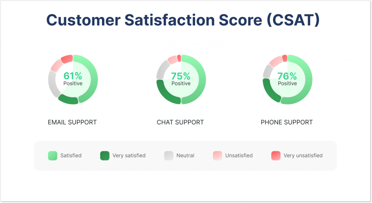 14 Crucial Customer Service Metrics & KPIs for Your Business