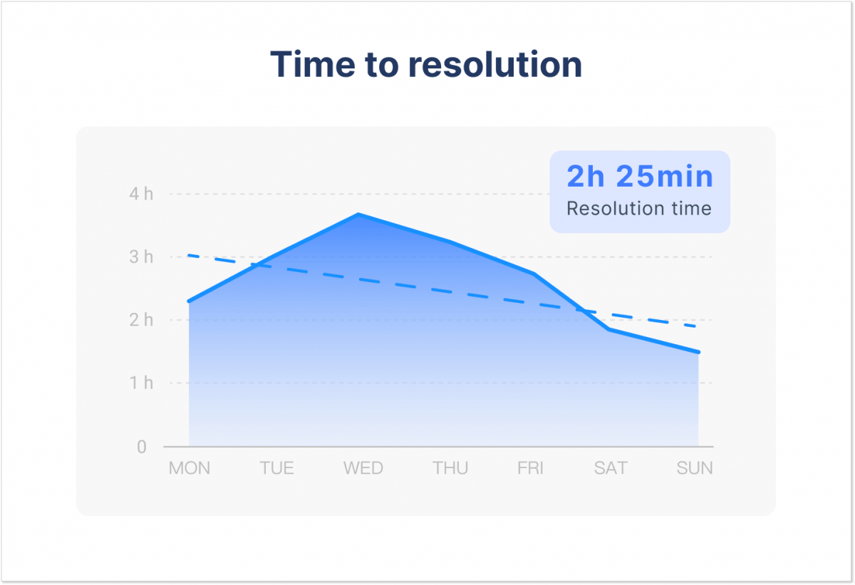 11 Crucial Customer Service KPI and Metrics for Your Business