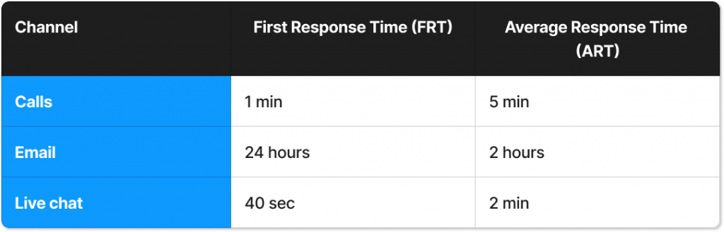 14 Crucial Customer Service Metrics & KPIs for Your Business