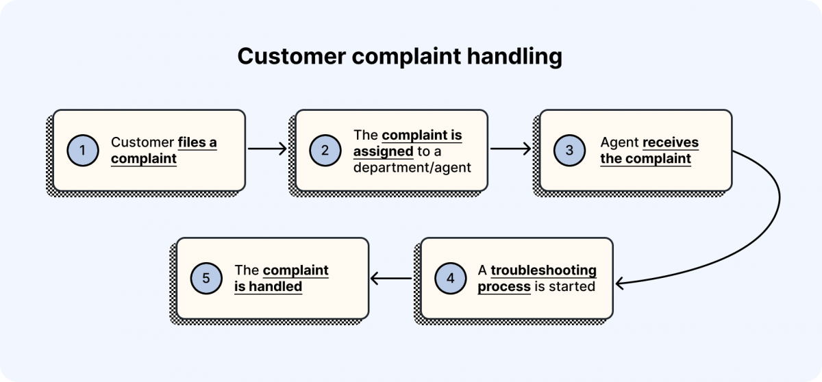 Make Sure Your Customer Service Workflow isn’t a Mess [+ 6 Templates ...