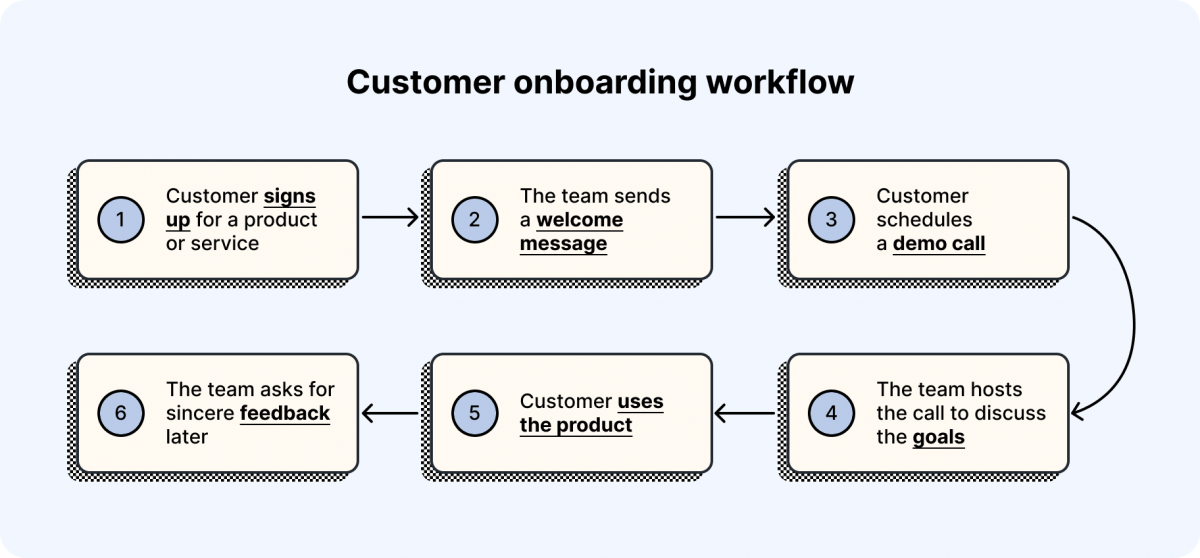 Make Sure Your Customer Service Workflow isn’t a Mess [+ 6 Templates ...