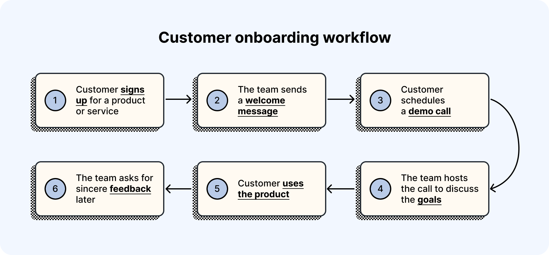 Make Sure Your Customer Service Workflow isn’t a Mess [+ 6 Templates ...