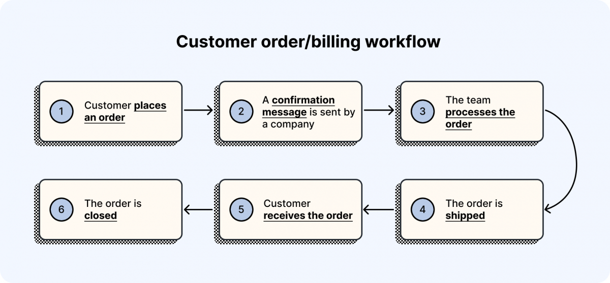 Make Sure Your Customer Service Workflow isn’t a Mess [+ 6 Templates ...