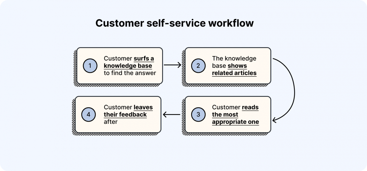 Make Sure Your Customer Service Workflow isn’t a Mess [+ 6 Templates ...