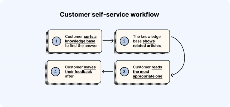 Make Sure Your Customer Service Workflow isn’t a Mess [+ 6 Templates ...