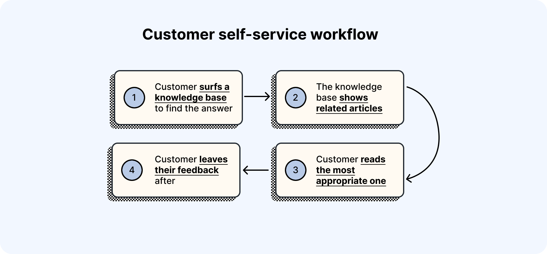 Make Sure Your Customer Service Workflow isn’t a Mess [+ 6 Templates ...
