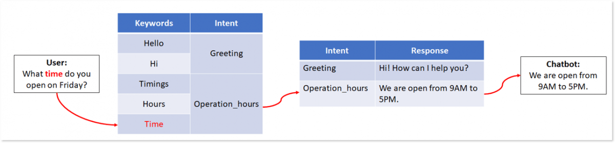 10 Types of Chatbots and How You Can Choose the Best One