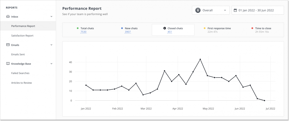 11 Cardinal Live Chat Metrics: Do You REALLY Monitor Them?