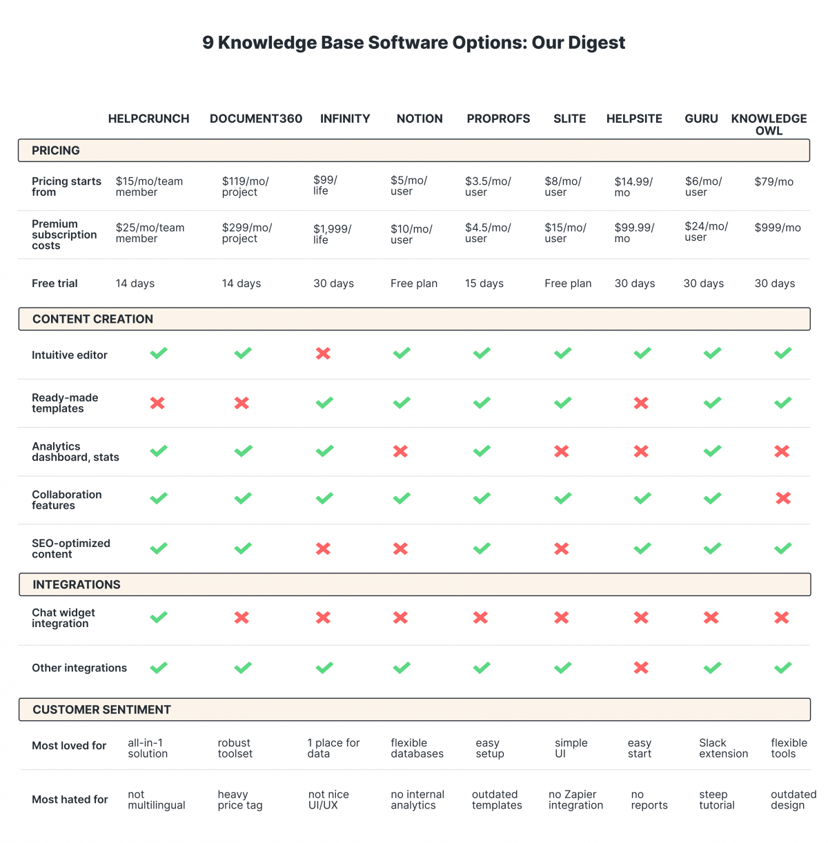 9 Best Knowledge Base Software in 2023