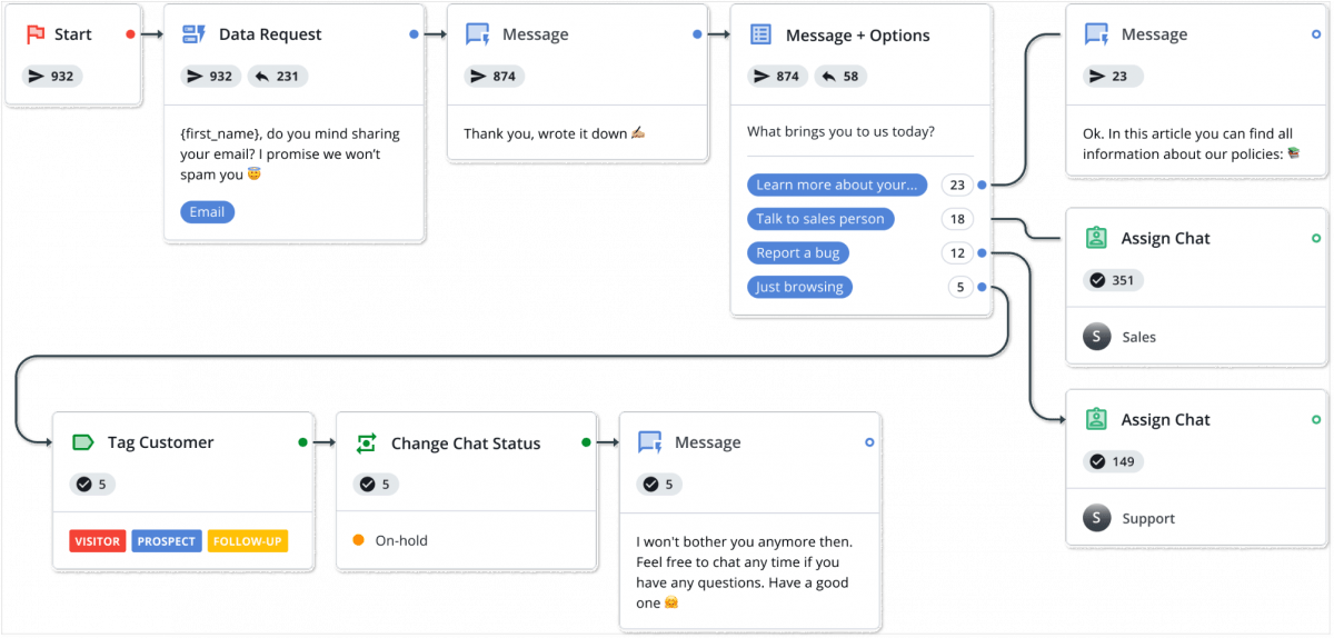Chatbot Best Practices, Implementation Tips, and Examples Chatbot Best Practices, Implementation Tips, and Examples