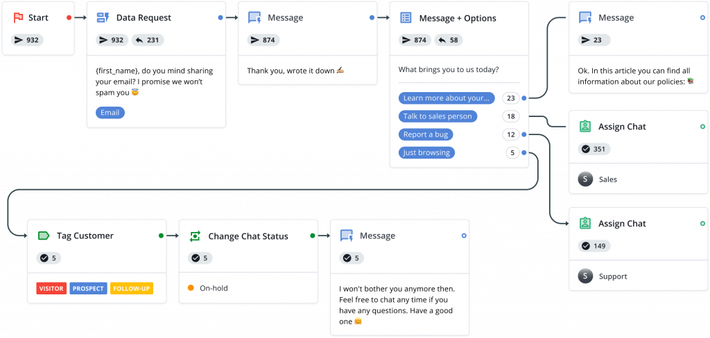 Chatbot Pricing: How Much Does a Chatbot Cost in 2024? | The HelpCrunch blog