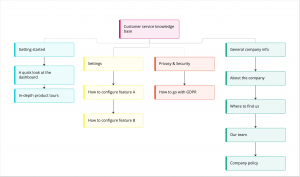 Customer Service Knowledge Base: The Definition and Lifehacks for ...