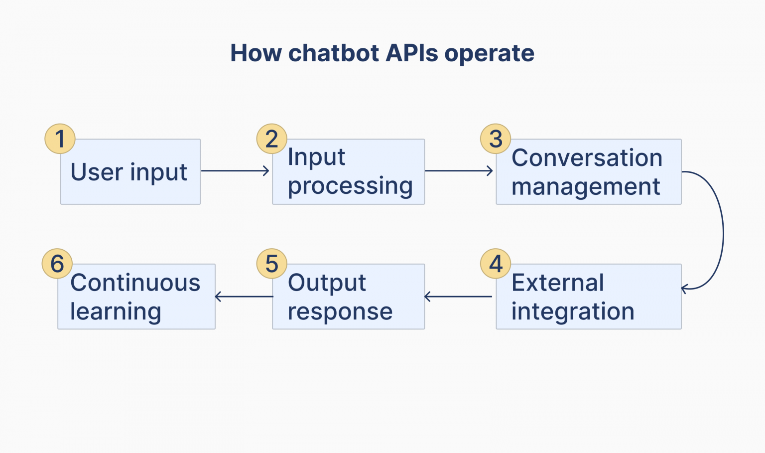 10 First-Rate Chatbot APIs to Integrate in 2024
