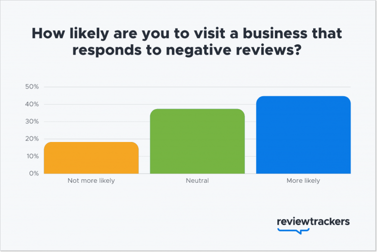 How to Deal With Negative Customer Reviews